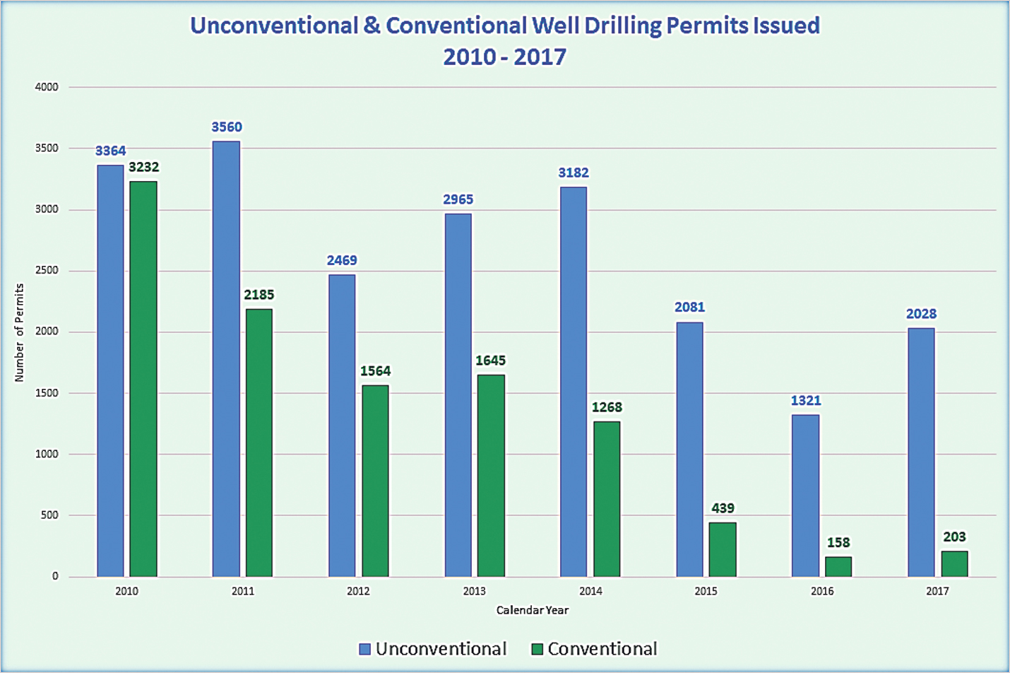 DEP annual oil and gas report | News, Sports, Jobs - Times Observer